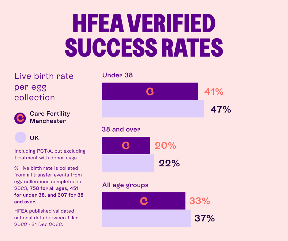Welcome to Care Fertility Liverpool | Expert IVF Services