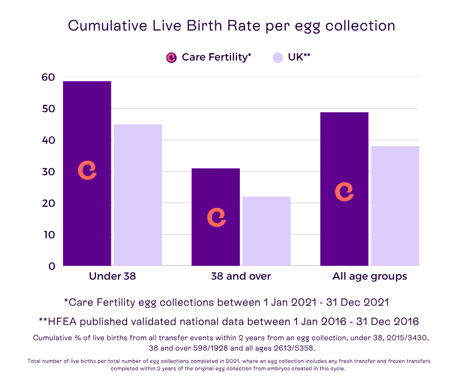 Welcome to Care Fertility Leeds | Expert IVF Specialists