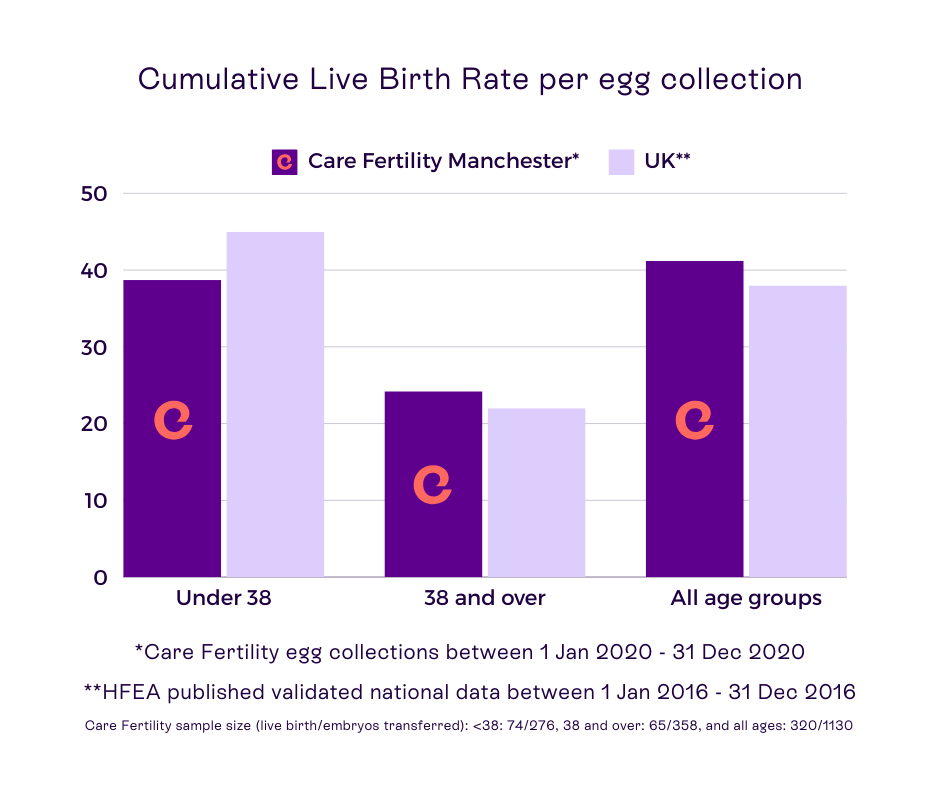 Welcome to Care Fertility Manchester | Expert IVF Clinic Services