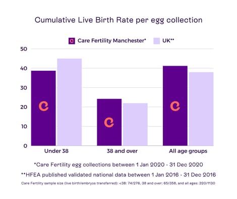 Welcome to Care Fertility Manchester | Expert IVF Clinic Services